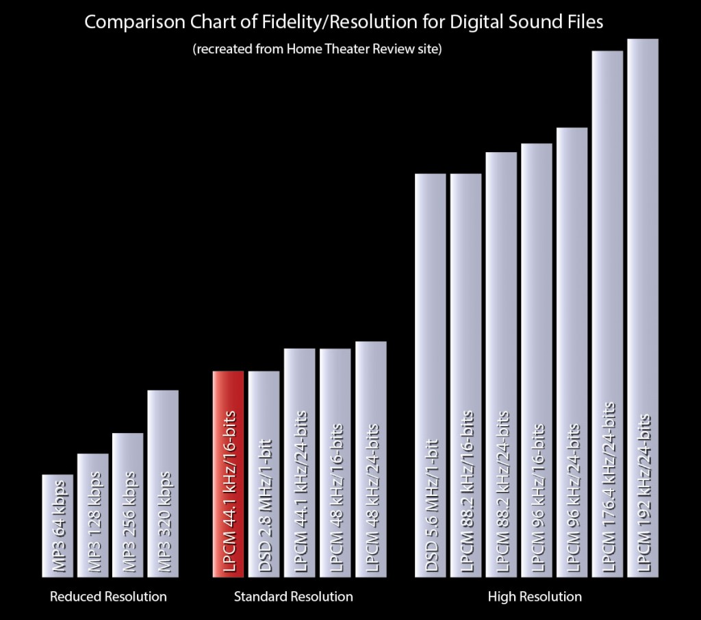 Charting High-Resolution Audio – Real HD-Audio